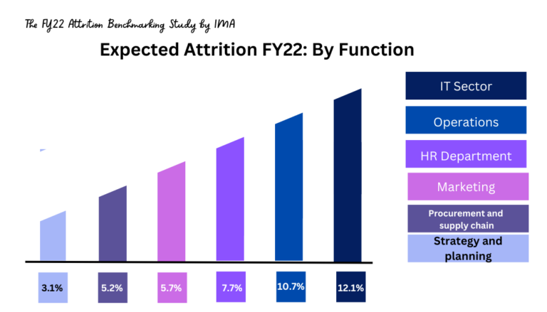 Top 5 Reasons Behind Attrition and Strategies to Combat Them.